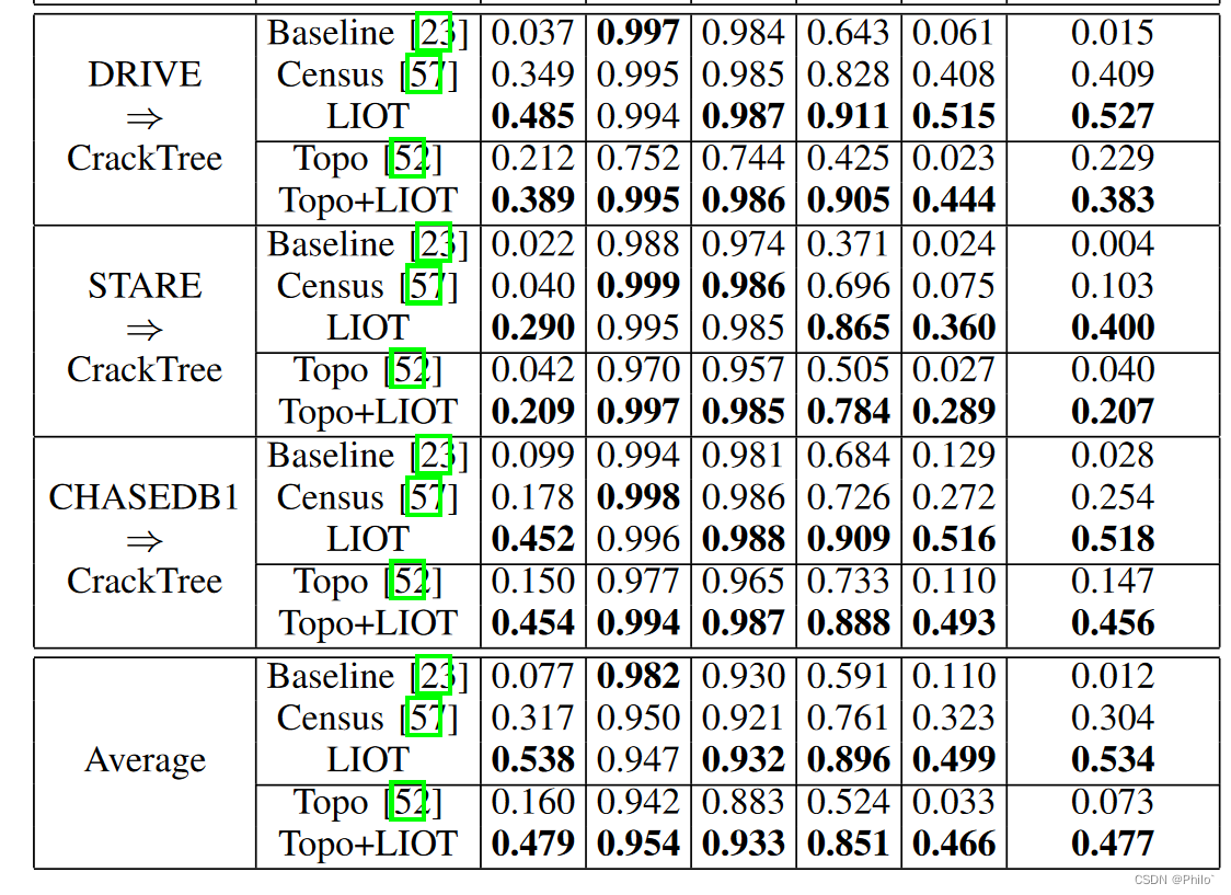 Local Intensity Order Transformation for Robust Curvilinear Object Segmentation(LIOT)-CSDN博客