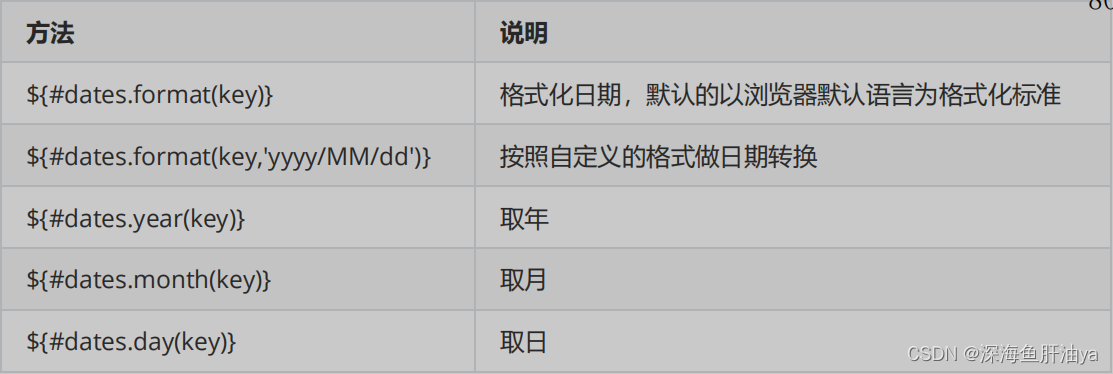 Springboot保姆级教程（七）thymeleaf Springboot Thymeleaf教程 Csdn博客