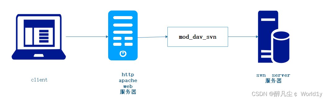 Apache + svn 服务搭建_apache dav svn-CSDN博客