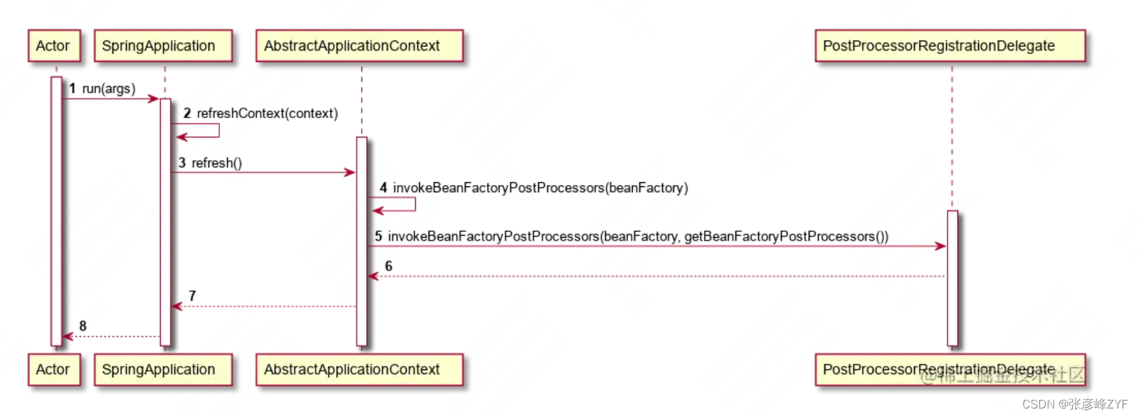 Spring经典扩展接口应用：BeanFactoryPostProcessor-CSDN博客
