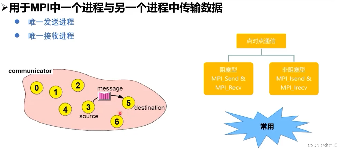 【mpi】并行程序设计1mpi编程 Csdn博客