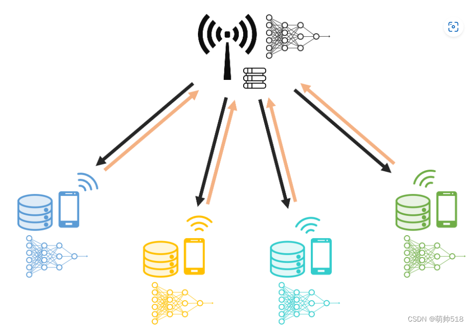 用于语义和目标导向压缩的机器学习技术-笔记_基于语义的压缩技术-CSDN博客