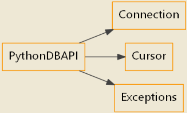 Python高级：数据库CRUD操作_python crud-CSDN博客