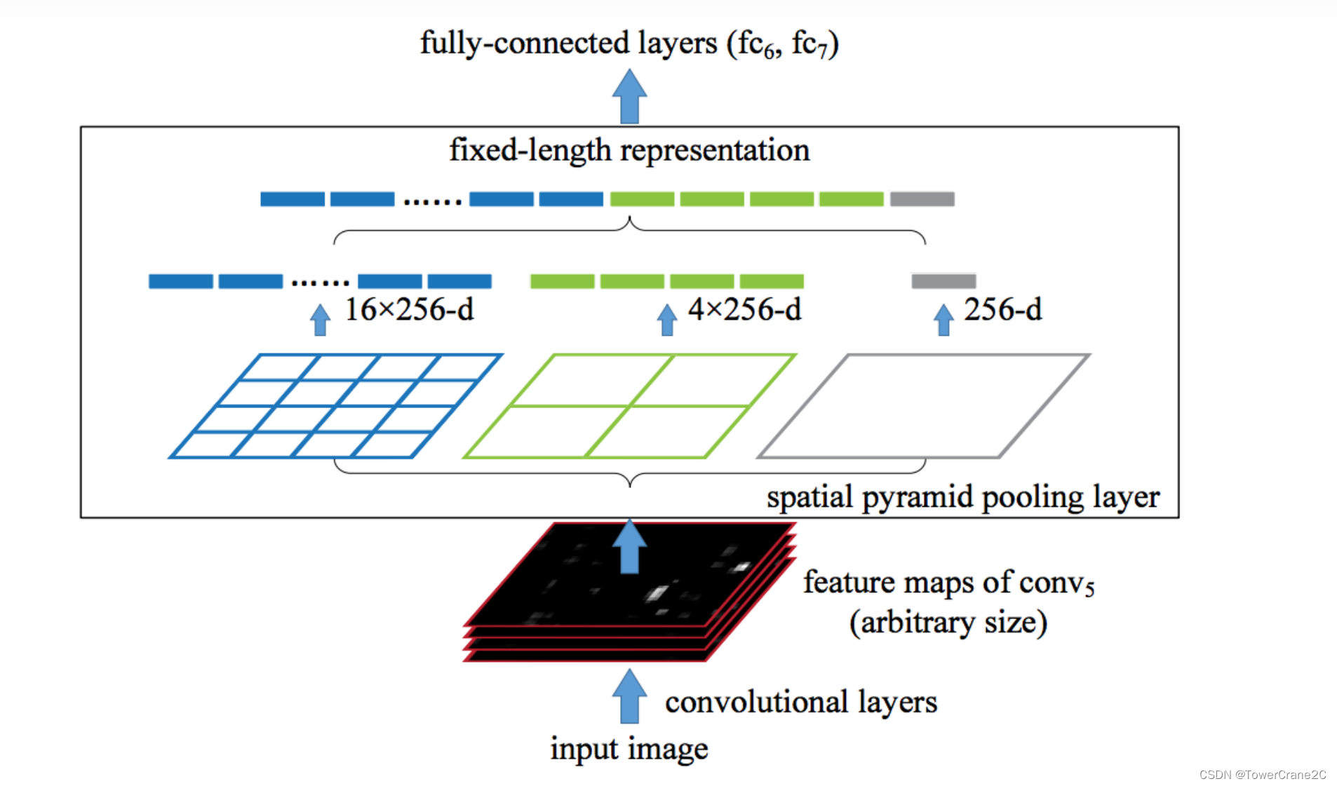 YOLOV7的机制学习笔记_卷积标准化加激活函数-CSDN博客