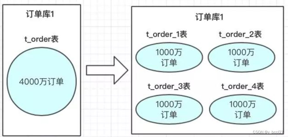 Mysql分库分表后，如何做到永不迁移数据和避免热点问题？mysql分表热点数据 Csdn博客 5226