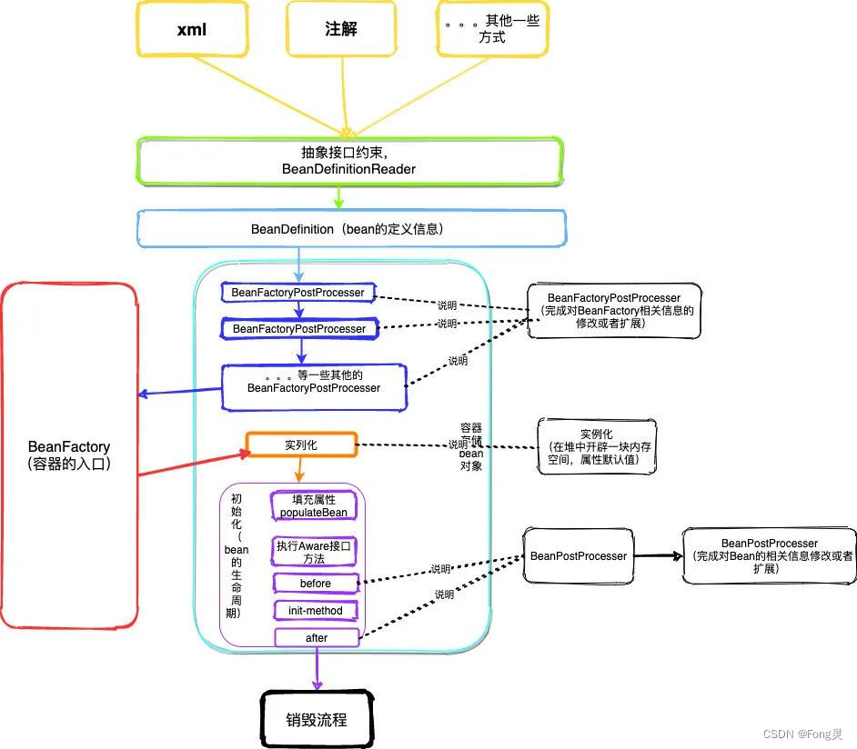 Spring IOC(控制反转)_applicationcontext.getparentbeanfactory-CSDN博客