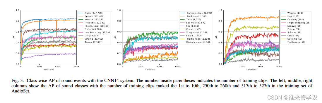 论文解读《PANNs: Large-Scale Pretrained Audio Neural Networks for Audio Pattern Recognition》-CSDN博客