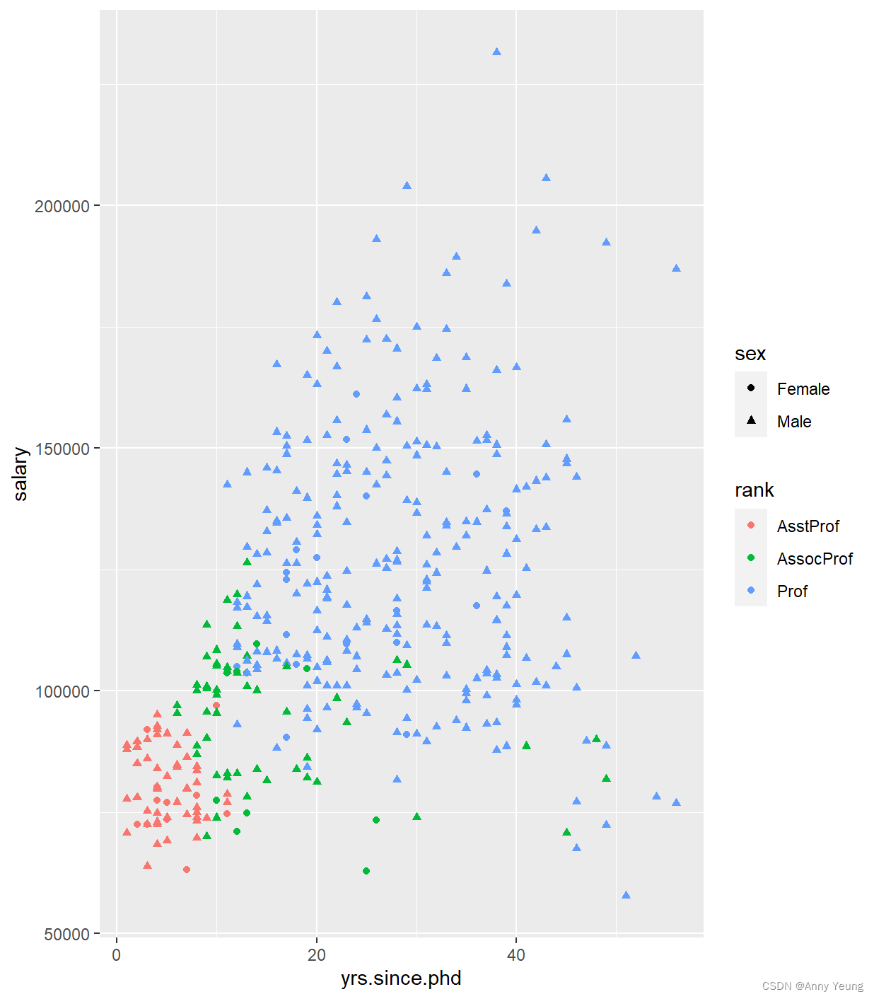 R语言实战 第十九章 使用ggplot2进行高级绘图ggplot2定序变量画在同一个图中因变量为时薪给出相关代码 Csdn博客 0685