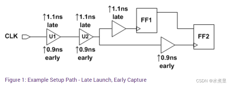 PT的一些setting_open edge clock latency-CSDN博客