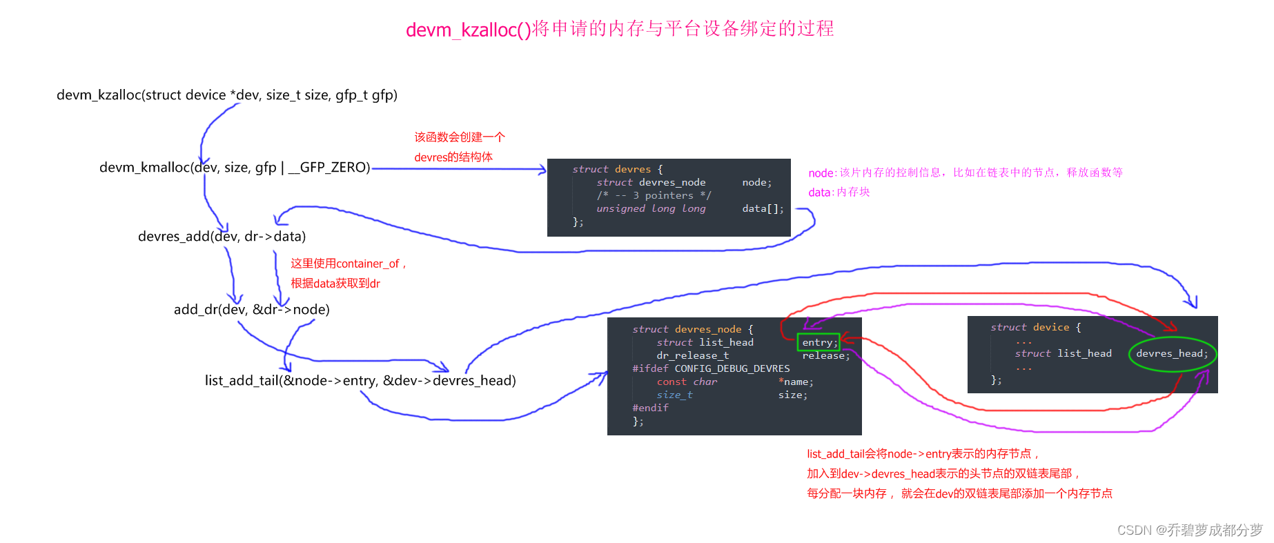 深入分析linux内核的内存分配函数devm_kzalloc_devm linux-CSDN博客