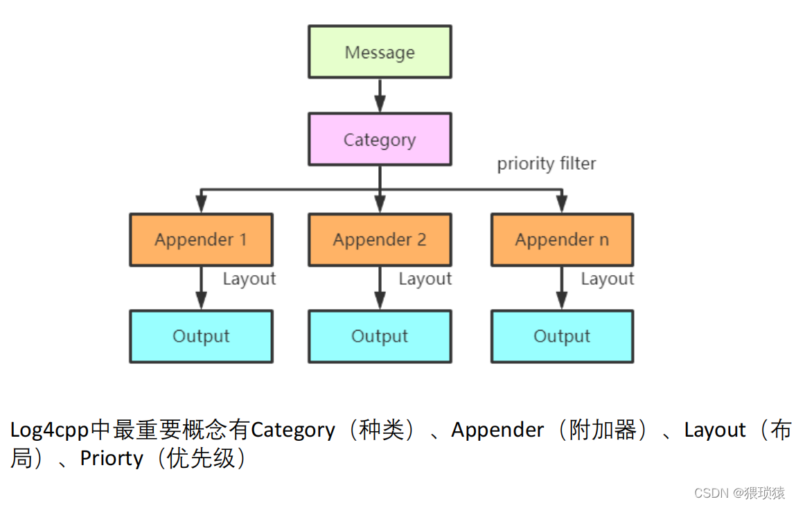 异步日志方案log4cpplog4cpp 异步 Csdn博客
