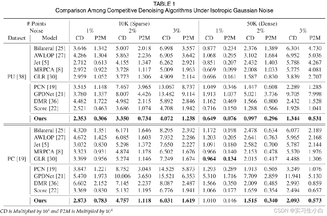 论文阅读（6）：Deep Point Set Resampling via Gradient Fields-CSDN博客