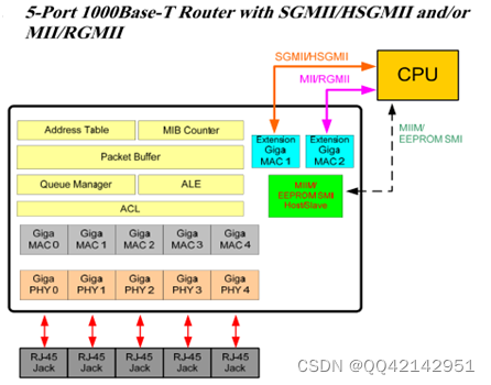 RTL8367/N/RB/S/SC系列千兆交换机方案选型参考_rtl8367n-vb-cg设计原理-CSDN博客
