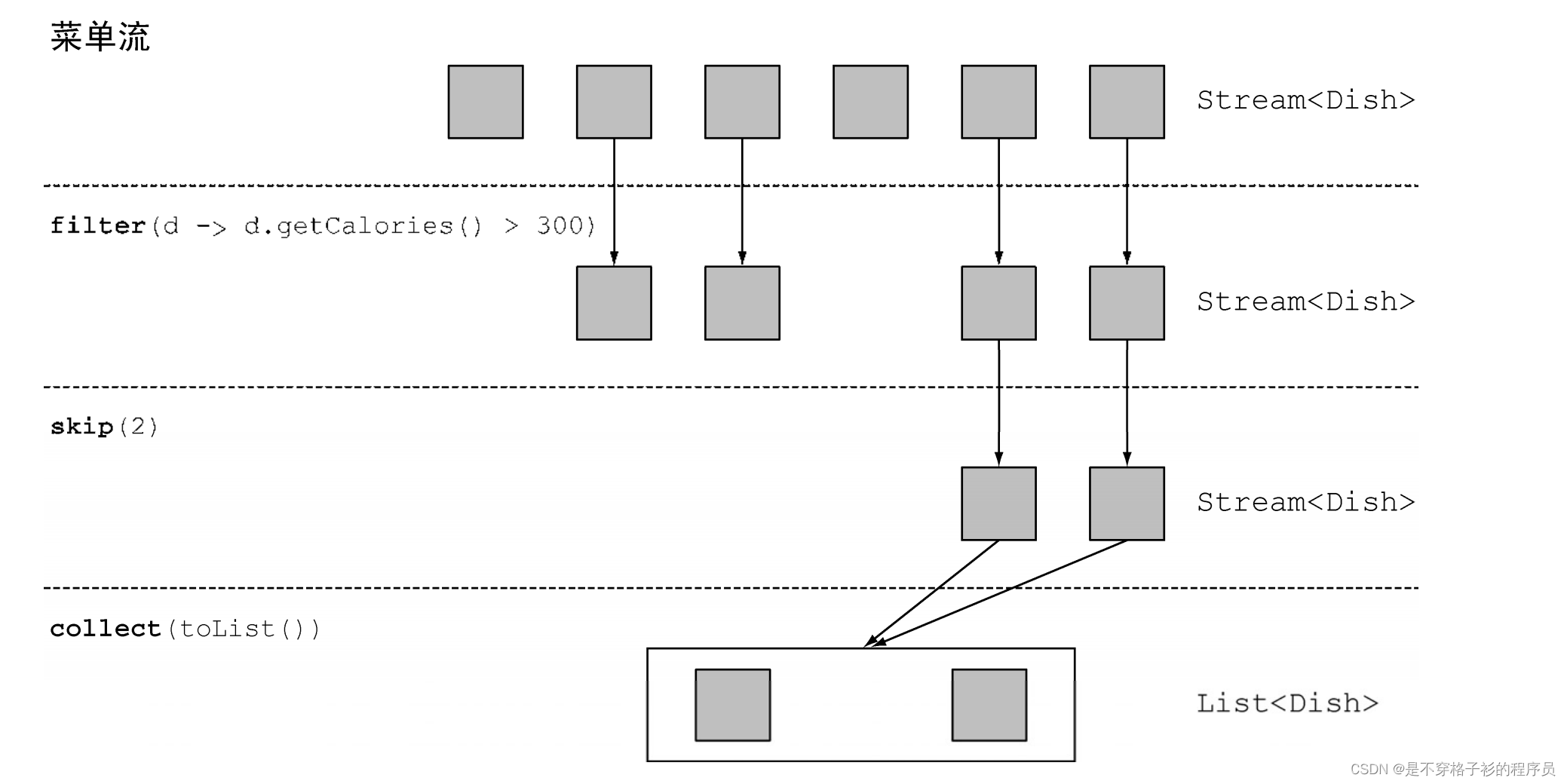 Java8实战-函数式数据处理-steam流之筛选、切片、映射、查找、匹配和归约_java steam 过滤-CSDN博客