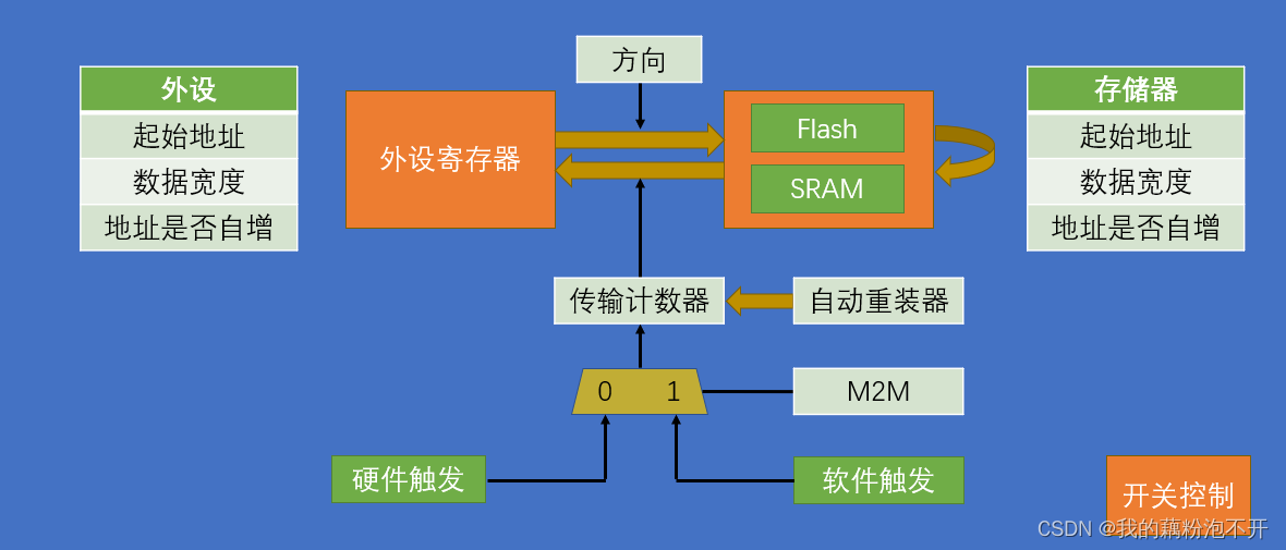 Stm32 Dma直接存储器存储存储器到存储器的dma传输dma Init怎么设置存储器到存储器 Csdn博客 1299