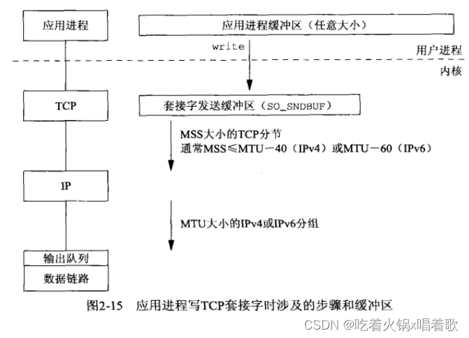 Unix网络编程卷一 学习笔记 第二章 传输层tcp、udp和sctpunix网络编程卷1吃着火锅x唱着歌的博客 Csdn博客