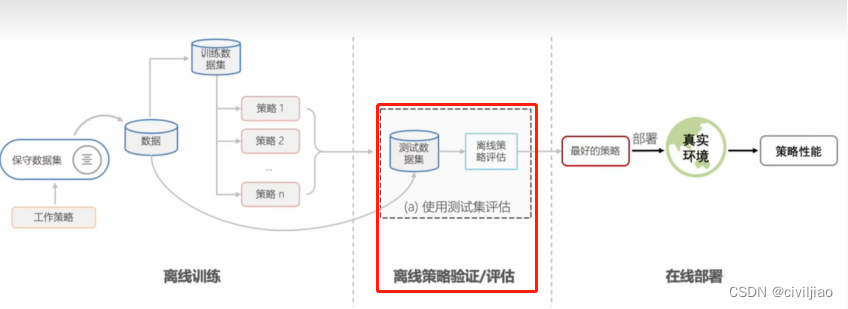 OfflineRL的重要环节-离线策略评估介绍-CSDN博客