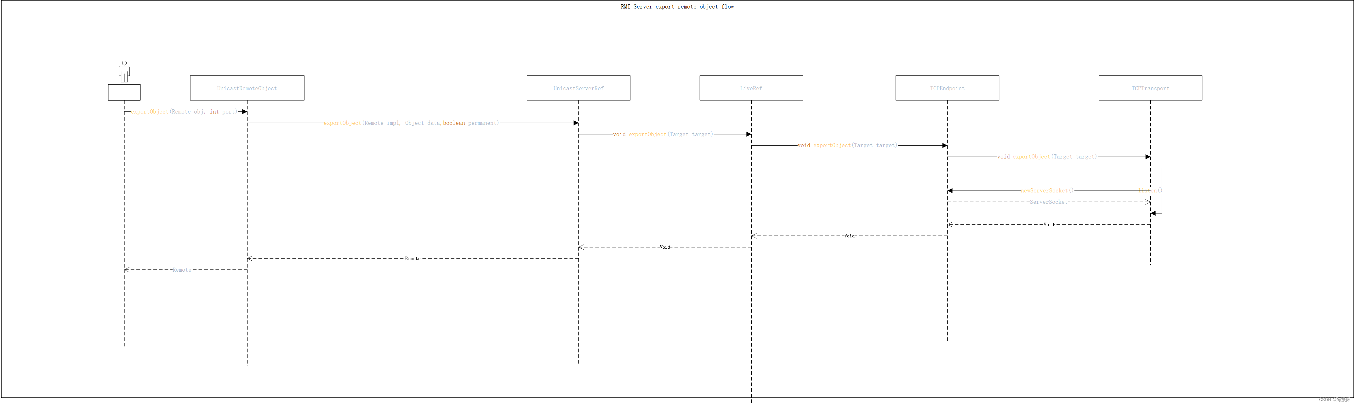 Java Remote Method Invocation (RMI) Architecture-CSDN博客