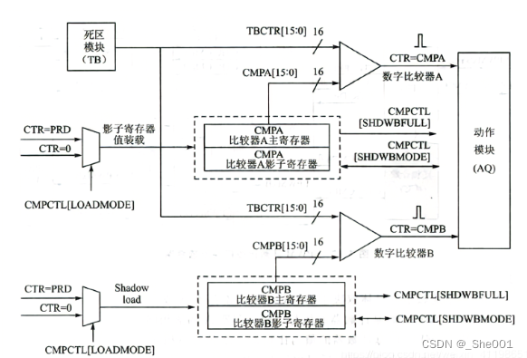 DSP CCS12.00 芯片：TMS320F28335 PWM 的设计_tms28335怎么改pwm周期-CSDN博客