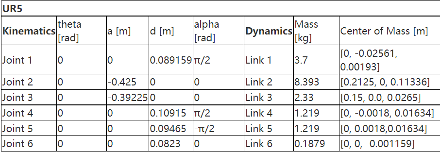 六轴UR机械臂标准DH正逆运动学公式推导+代码验证C++_ur机械臂dh参数-CSDN博客