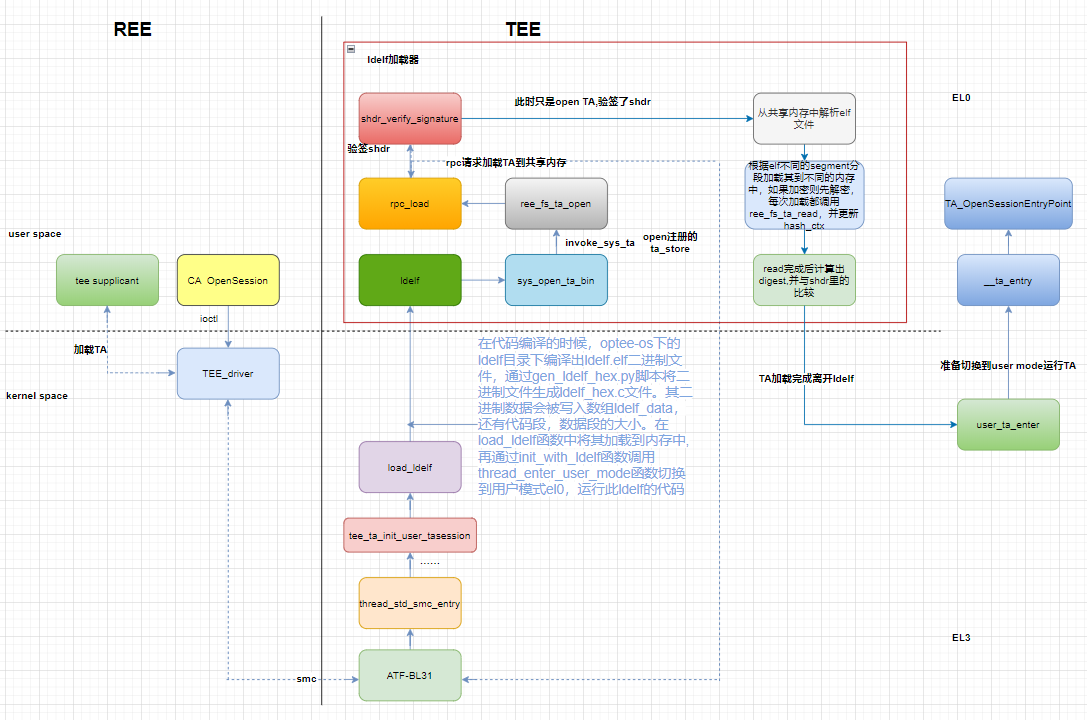 【OP-TEE】TA的加载（超详细）_ldelf optee-CSDN博客