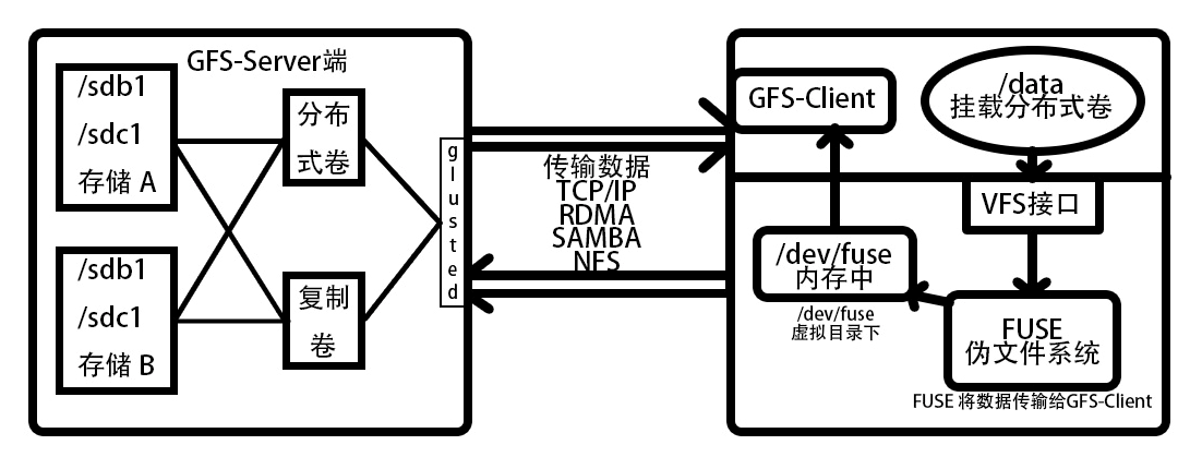 GFS文件系统存储_gfs验证-CSDN博客