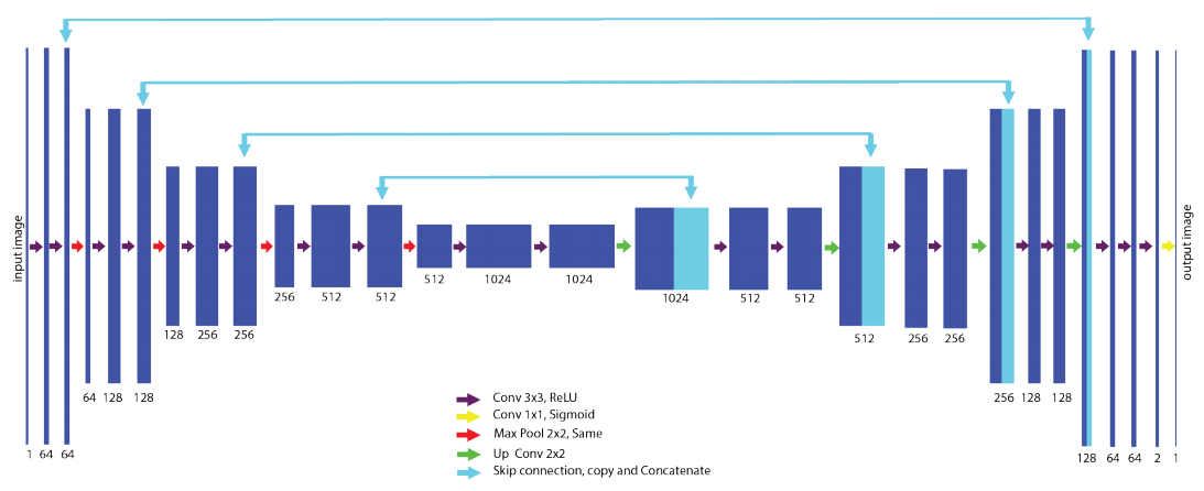 【pytorch】实现U-Net网络结构_pytorch实现unet 网络结构-CSDN博客