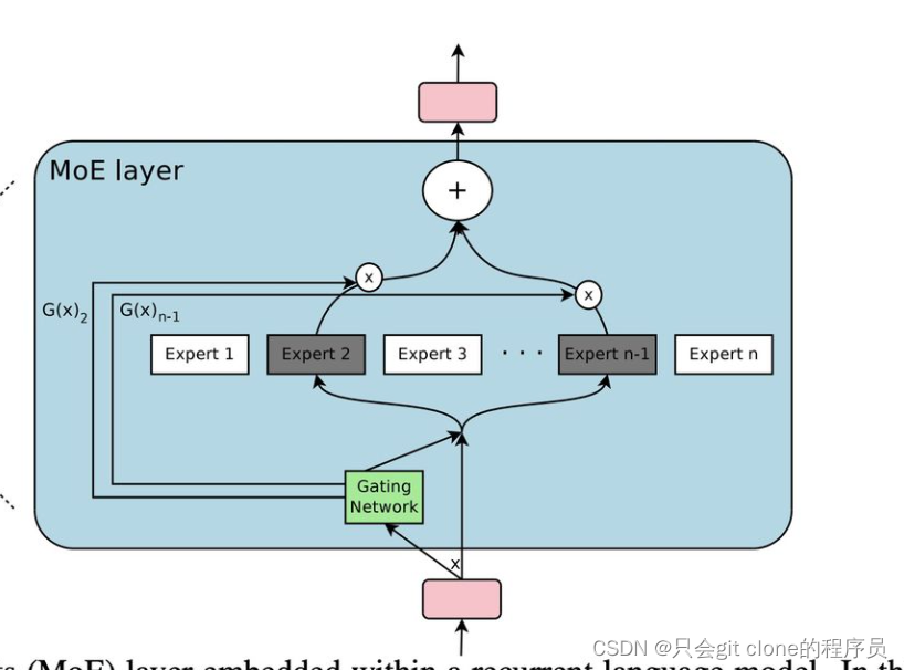多模态 —— Learnable pooling with Context Gating for video classification-CSDN博客