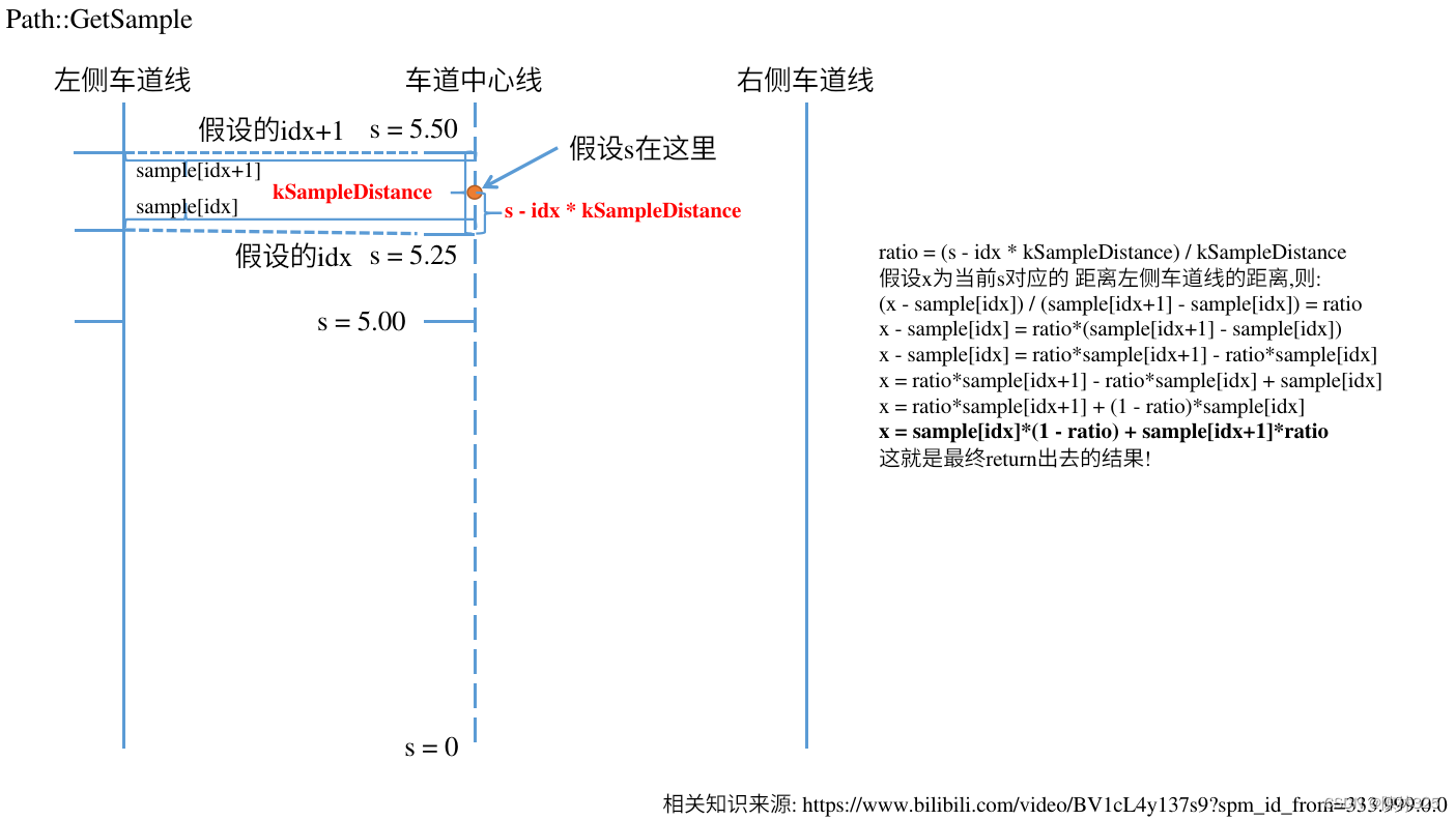Apollo6.0代码Lattice算法详解——Part6:轨迹评估及碰撞检测对象构建_apollo6.0代码lattice算法详解part6-CSDN博客