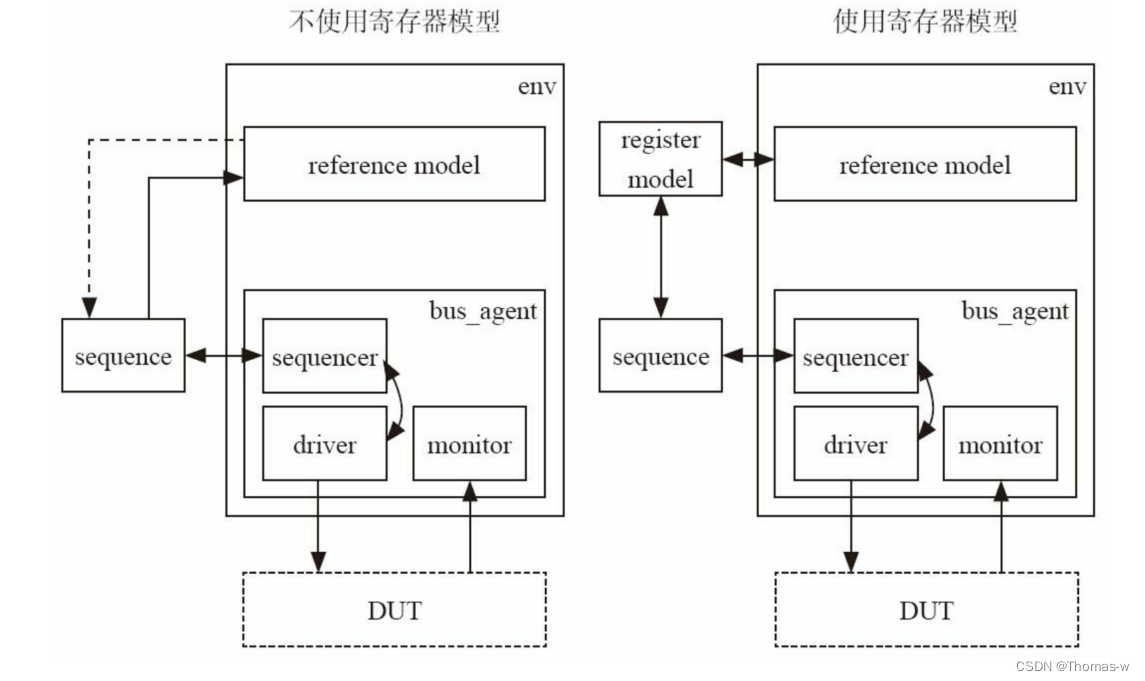 【UVM基础】7、寄存器模型_uvm hdl read-CSDN博客