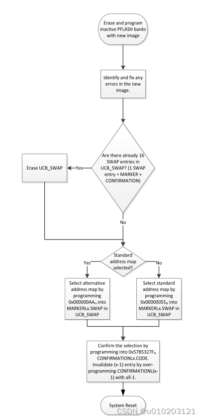 TC397 SOTA代码实现-CSDN博客