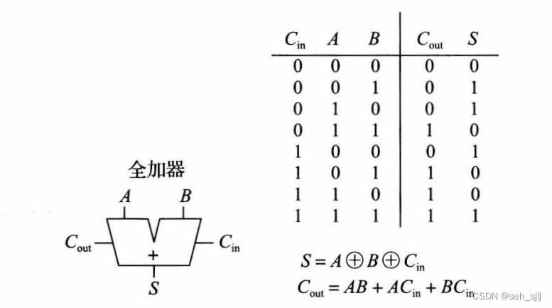 【数电笔记】加法器、减法器-CSDN博客