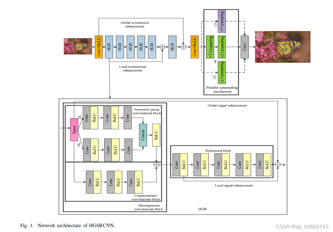 【论文阅读笔记】A heterogeneous group CNN for imagesuper-resolution（HGSRCNN）_a heterogeneous group cnn ...