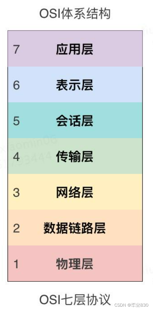 OSI七层模型_smtp属于osi模型会话层-CSDN博客
