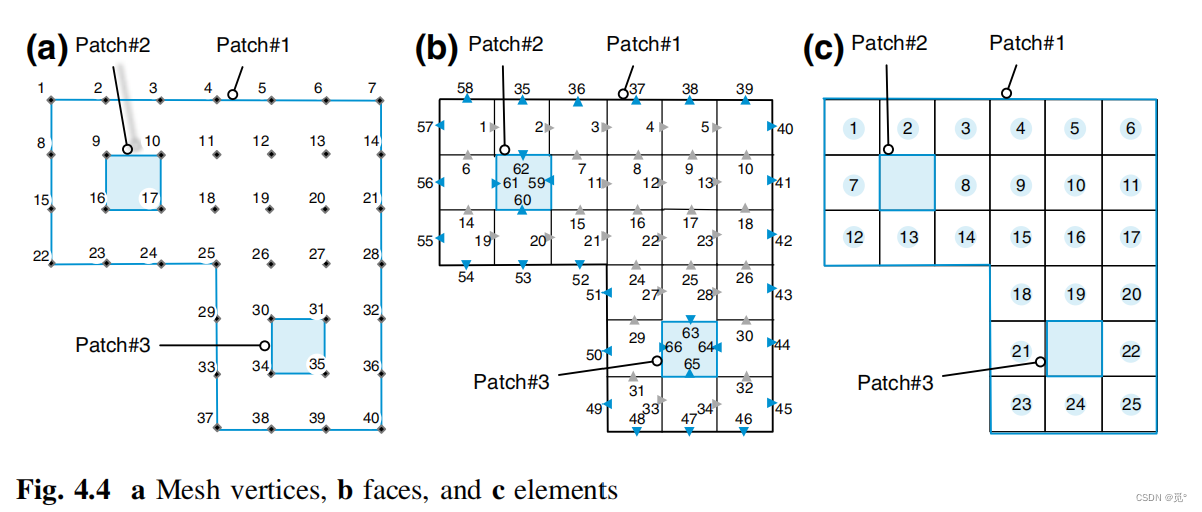 CFD有限体积法1-总流程（学习笔记）_基于 cfd 开源软件 openfoam,以有限体积法求解不可压缩粘性流 体的控制方程,通过-CSDN博客