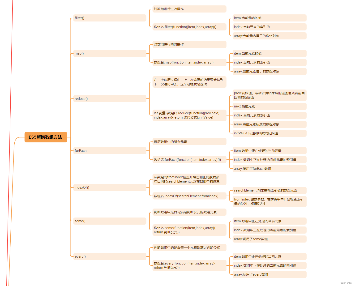 Javascript数组方法思维导图，简单明了，一看就会js数值方法思维导图 Csdn博客 