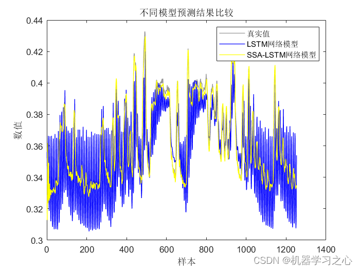 回归预测 | MATLAB实现SSA-LSTM和LSTM多输入单输出_ssa lstm适应度值很高-CSDN博客