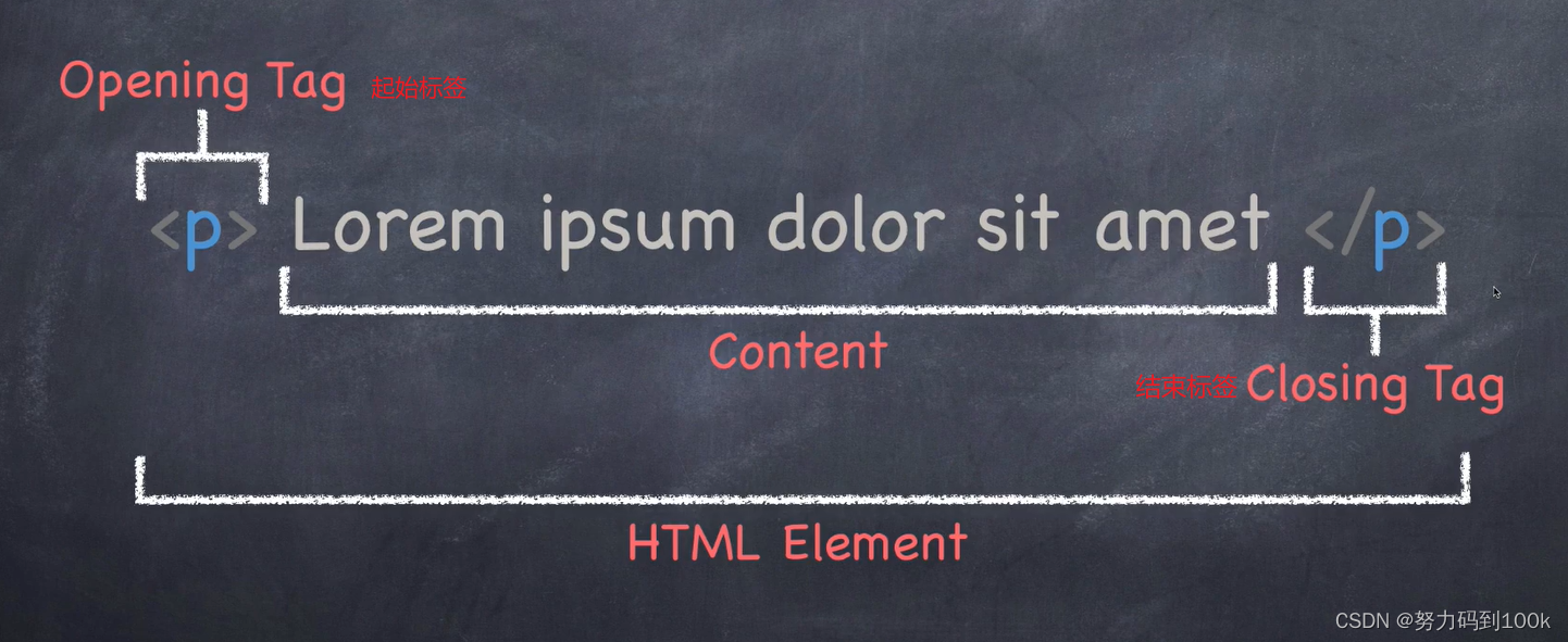 html学习笔记-CSDN博客