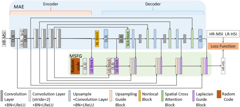 高光谱数据集，论文笔记，图像融合代码汇总_deep spatial-spectral joint-sparse prior encoding -CSDN博客