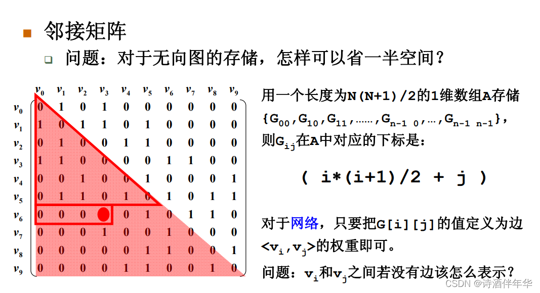 数据结构——图图的数据结构定义 Csdn博客