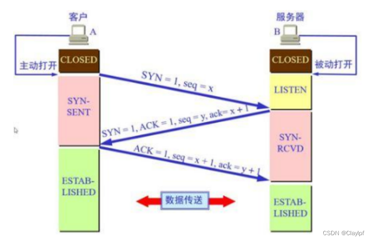 计算机网络 day12 TCP的三次握手和四次挥手(详细过程) - 扫描端口脚本 - socket的种类 - 网络攻击方式（SYN洪水攻击、DOS攻击、DDOS攻击、CC攻击）_无线网络 ...