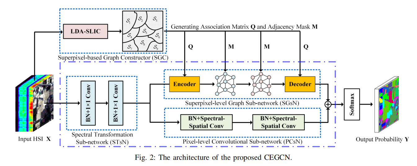图卷积在遥感上应用（论文简读）_cnn-enhanced graph convolutional network with pixe-CSDN博客