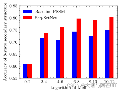 Seq-SetNet：直接利用多序列比对预测蛋白质二级结构_蛋白质二级结构预测进展-CSDN博客