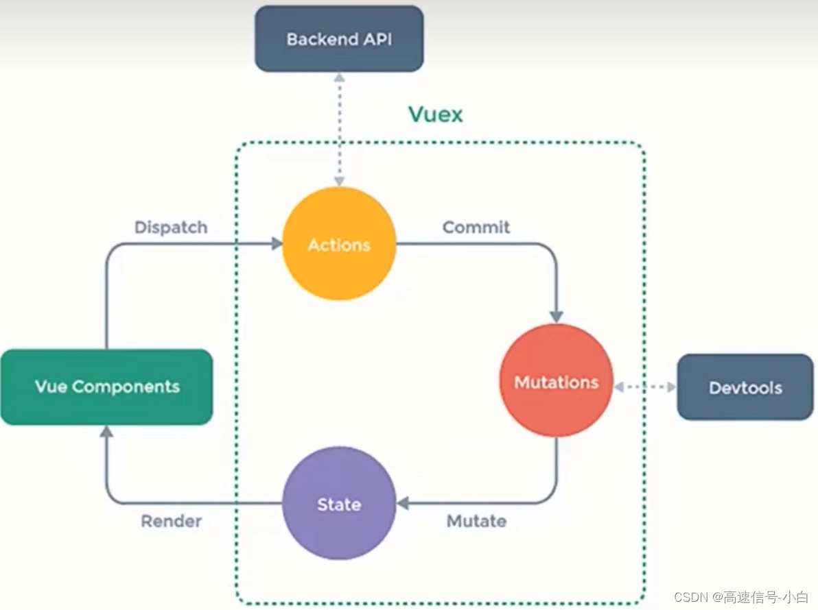 Vuex的工作原理_vuex工作原理-CSDN博客