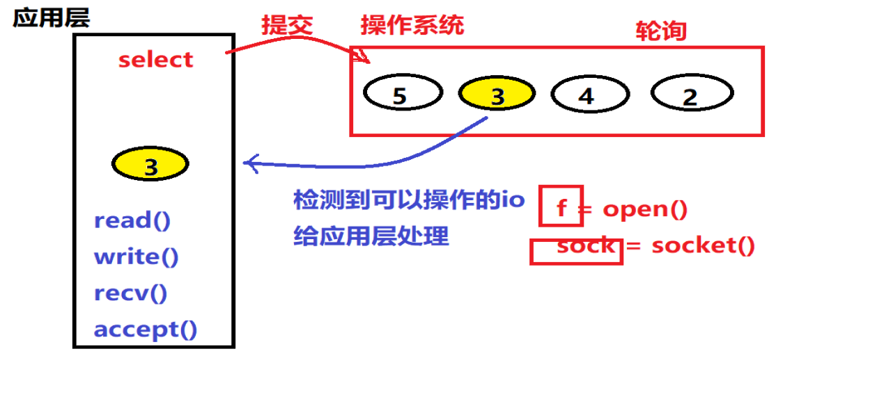 Python-Level2-day16:基于select/epoll方法实现IO多路复用并发模型；http协议概述与网页访问流程_python epoll多路复用-CSDN博客