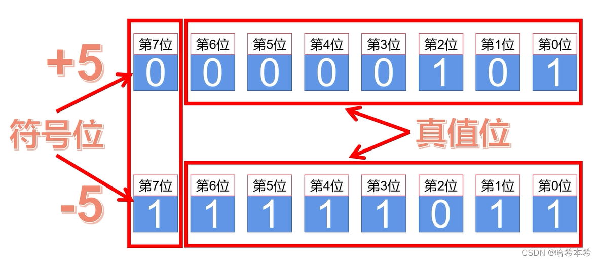 Why the value range of 8-bit signed type is -128 ~ 127 - Programmer Sought