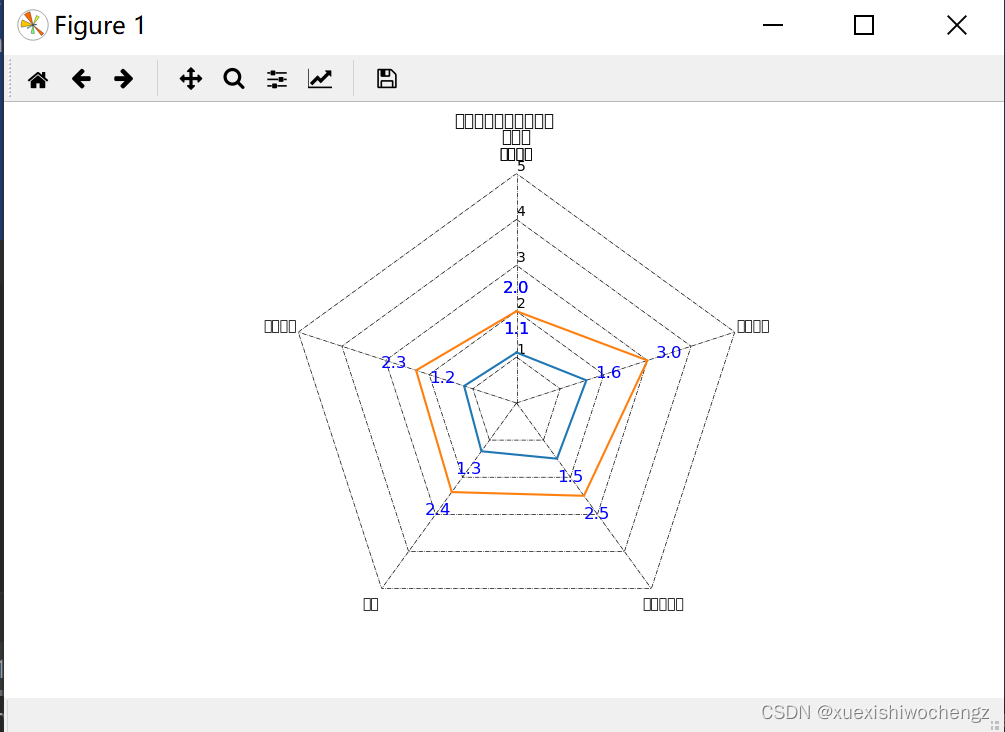 matplotlib多个参数指标可视化----雷达图/蜘蛛网图_多参数雷达图怎么做-CSDN博客