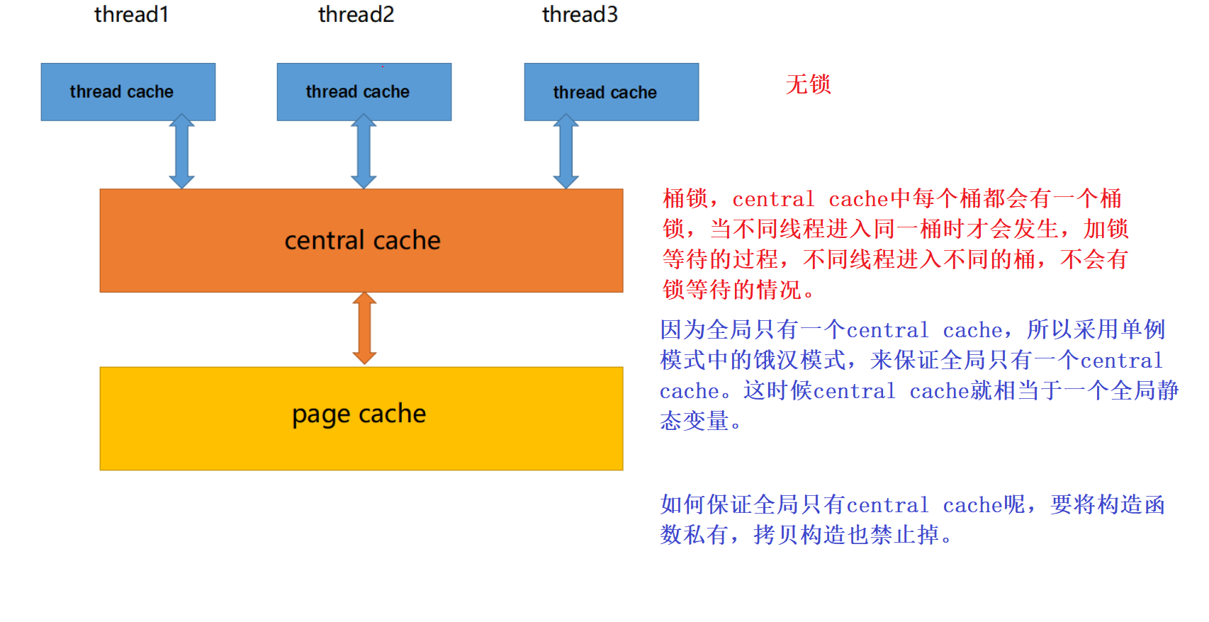 项目：高并发内存池_高并发内存池项目作为简历项目-CSDN博客