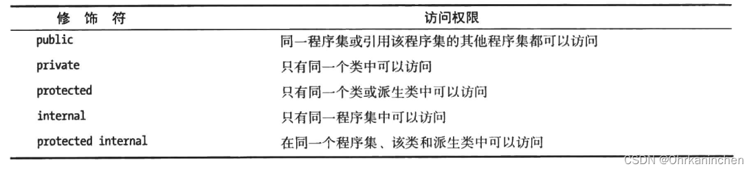 【c基础学习】第十二章、访问修饰符c访问修饰符 Csdn博客