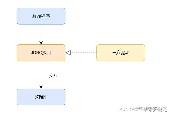 【JDBC系列】- jdbc的概念以及与数据库的交互流程_java如何与数据库通信-CSDN博客